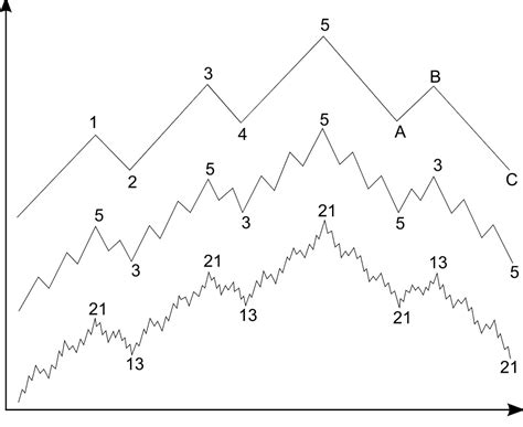 The Importance Of Elliott Wave Theory In Forex Forex Nation Signals