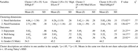 Cluster Means Standard Deviations And Z Scores For The Solution Of
