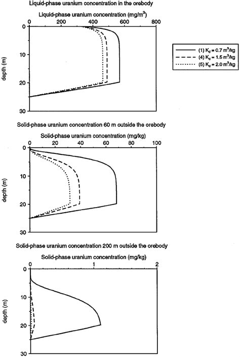 Effect Of Equilibrium Distribution Coefficient On Uranium Download