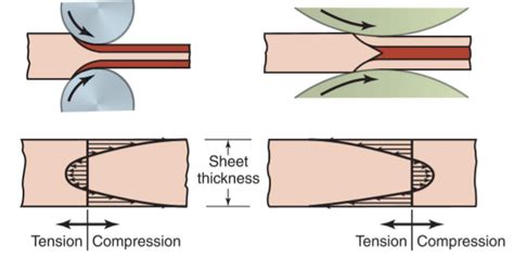 Solved Explain How The Residual Stress Patterns Shown In The