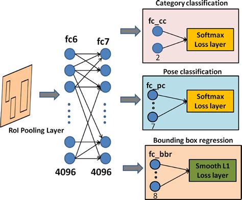 Modified Detection Specific Layer Of Faster R Cnn For Pose Classification Download Scientific