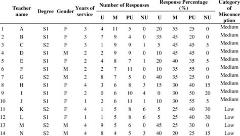 Recapitulation Of Each Teachers Conception Based On The Four Tier Download Scientific Diagram