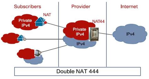 Double NAT NAT The Networking Nerd