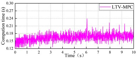 Computation Time Of LTV MPC Download Scientific Diagram