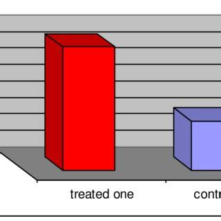 Serum HDL Concentration Mmol L In The Treated And Control Groups Download Scientific Diagram
