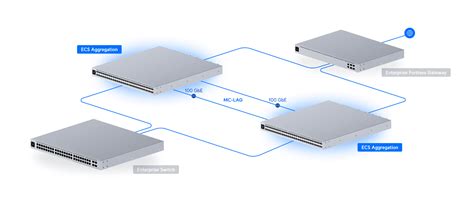 Enterprise Campus Aggregation Ecs Aggregation
