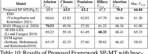 table 10 from a multi task model for sentiment aided stance detection