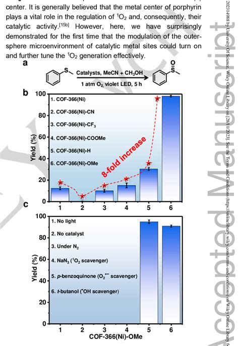 A Photocatalytic Oxidation Of Thioether To Phenyl Sulfoxide B The