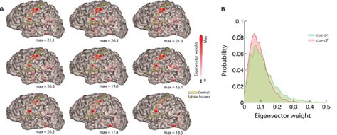 Mapping Of The Eigenvectors A Relative Difference Between The Mean Download Scientific