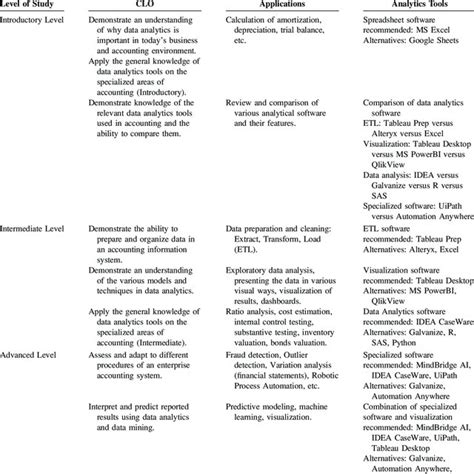 Data Analytics Clos Mapping In The Accounting Curriculum Download Scientific Diagram