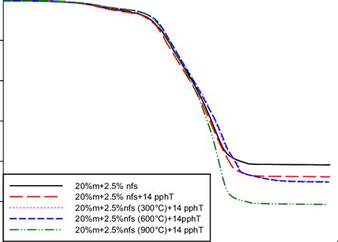 Thermal Degradation Of The Sir In Combination With Micro And Nanofiller