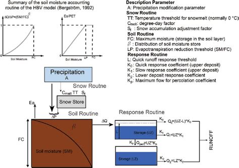 conceptual diagram of the simplified hbv model including description
