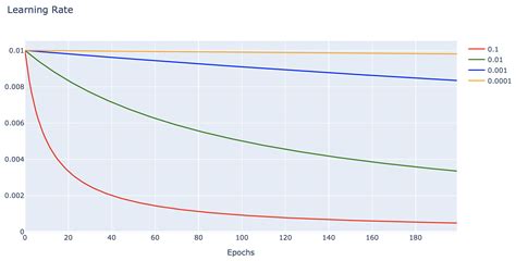 The Effects Of The Learning Rate On Model Performance