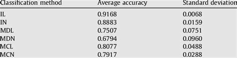 The Average And Stand Deviation Of Each Classification Method Download Scientific Diagram