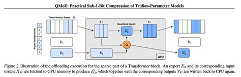Ai Genai Llm Ml Moe Aimodels Languagemodels Qmoe Compression