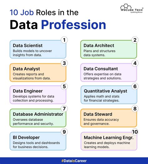 Wscube Tech On Linkedin Data Wscubetech Wscube Dataanalysts Dataanalytics Data Mentorship