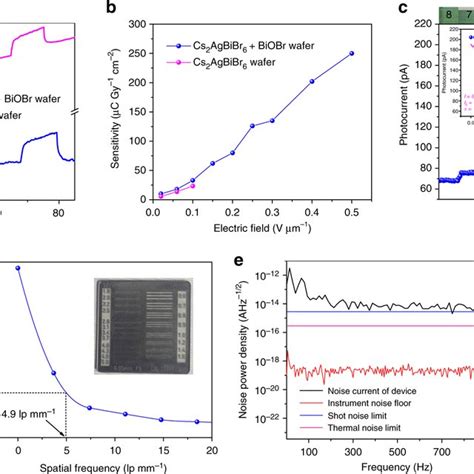 Performance Of Cs2agbibr6 Wafer X Ray Detector A Device Response To