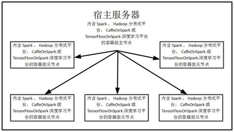A Distributed Deep Learning System Based On Docker Container And Its