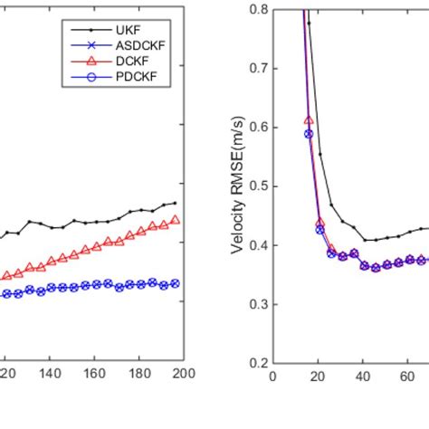 The Velocity Rmse Of Various Filters Download Scientific Diagram