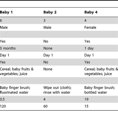 Age Sex Feeding Experiences And Oral Hygiene Practices Of Babies In Download Table