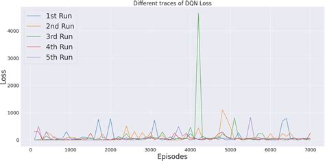 Different Traces Of Loss During Training Of Dqn Agent Download Scientific Diagram