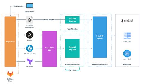 Dns Technical Architecture And Security La