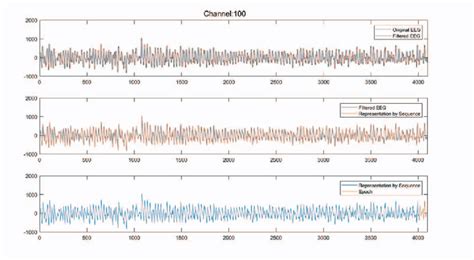 figure 1 from eeg signal processing based on incremental sparse