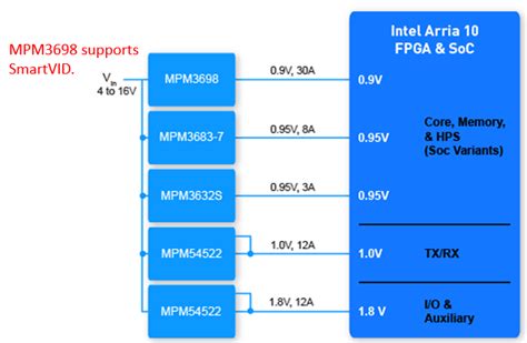 Mpm3612 3v To 22v Input 1a Ultra Low 5μa Iq Power Module In An Lga