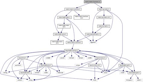 Kaldi Matrix Matrix Functions Cc File Reference