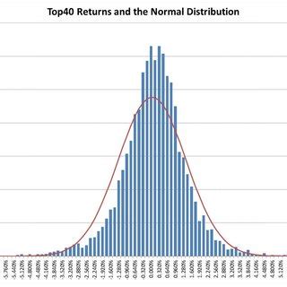 The Ftsejse Top 40 Index Local Currency Return Distribution Showing
