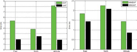 Comparison Of Rmse For Ekf And Ukf Based Results Left And For Immekf