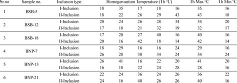Showing The Homogenization Temperature Of Primary And Secondary Fluid