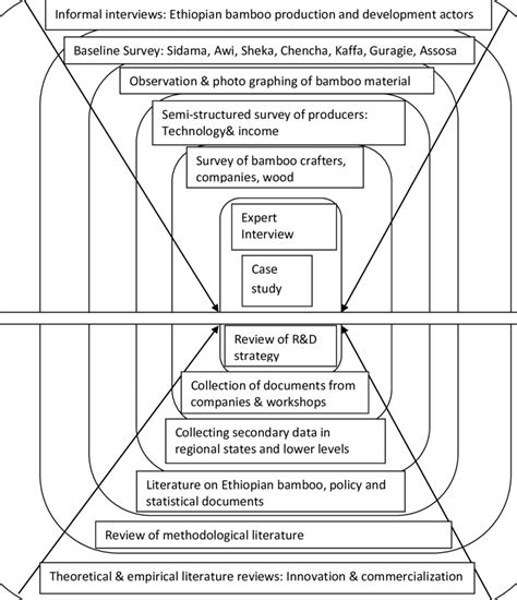 2 The Procedures And Genesis Of Primary And Secondary Data Collection