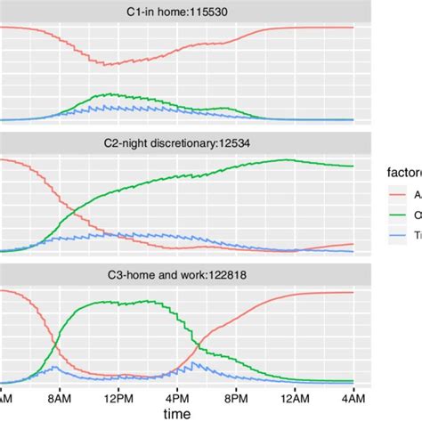 Categorical Time Series For Randomly Selected Respondents Download Scientific Diagram