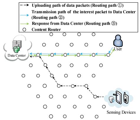 Sensors Free Full Text Caching Joint Shortcut Routing To Improve Quality Of Service For