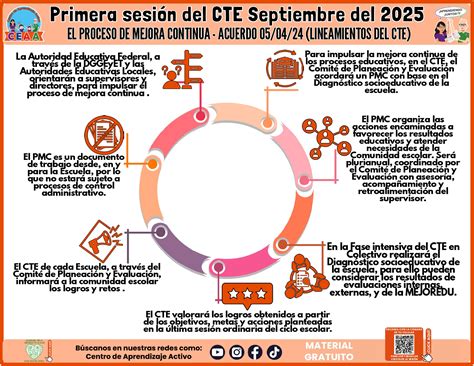 Ceaa Infografía📌el Proceso De Mejora Continua 💚acuerdo 050424