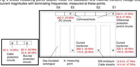 Maximal Transient Voltage And Current Magnitudes With Dominating