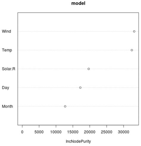 How To Build Random Forests In R Step By Step