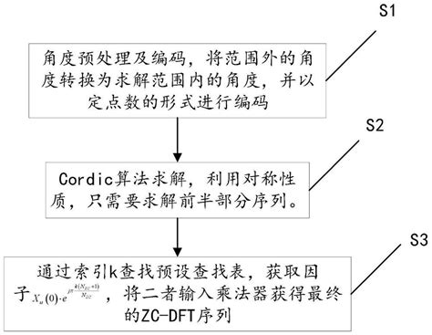 Zc Dft Sequence Generation Method Based On Cordic Algorithm Eureka Patsnap