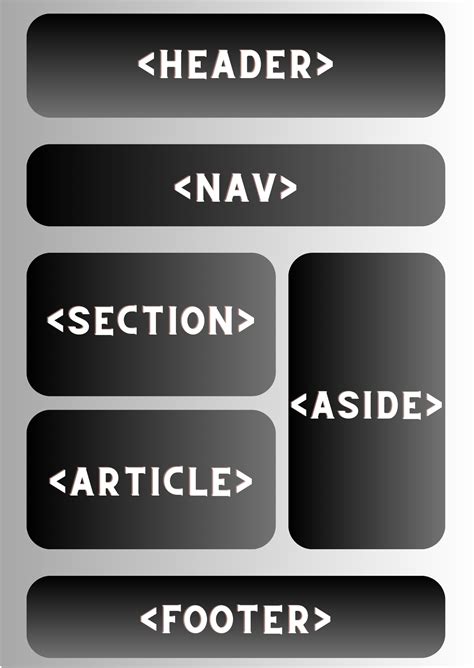 A Detailed Guide On HTML Semantics BrowserStack