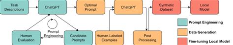 An Overview Of The Workflow For Synthetic Data Generation Using Chatgpt