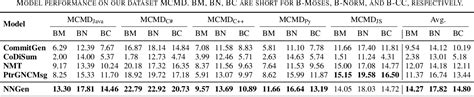 Figure 1 From On The Evaluation Of Commit Message Generation Models An