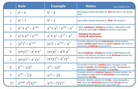 Algebraic Rules Math Methods Mathematics Worksheets Math Tricks