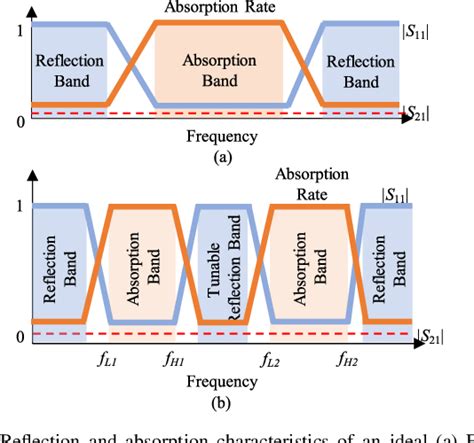 Figure 1 From Ultrawideband Dual Polarized Frequency Selective Absorber With Tunable Reflective