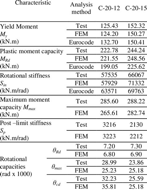 Moment Rotation Curve Characteristics Download Scientific Diagram