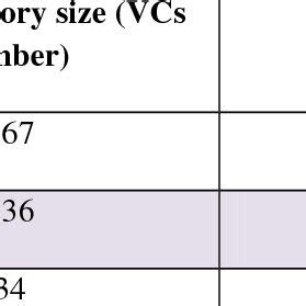 Visual Memory Performance Download Table