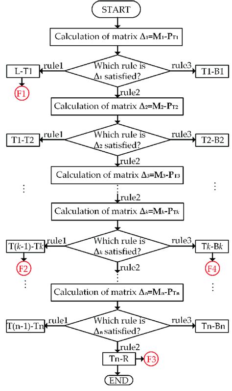Flowchart Of The Proposed Fault Section Identification Method For Download Scientific Diagram