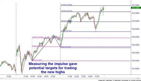 Fibonacci Extension Tool For Trade Exits