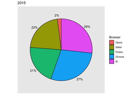 bst 260 introduction to data science 12 data visualization principles