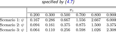 Various Values Of π 1 And ψ For The Three Scenarios Download Table